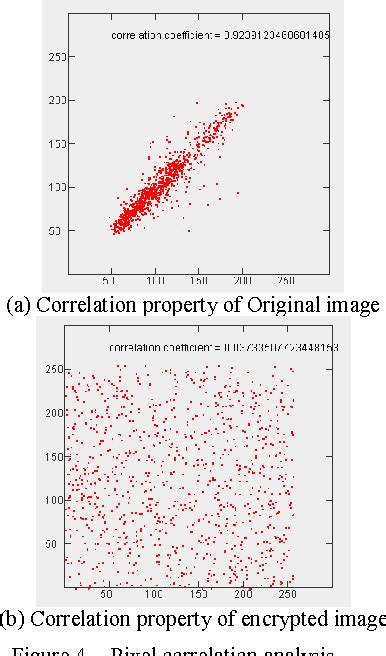 figure 4 from a block encryption scheme based on 3d chaotic arnold maps semantic scholar