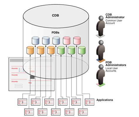 oracle 12c multitenant architecture and creating database manually