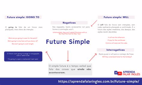 Simple Future Mapa Mental