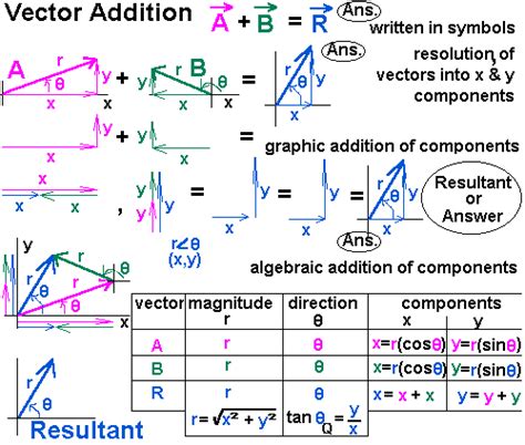 vector vector addition components of a vector find a resultant calculator computation
