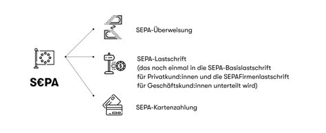 SEPA Überweisung Lastschrift und Kartenzahlung