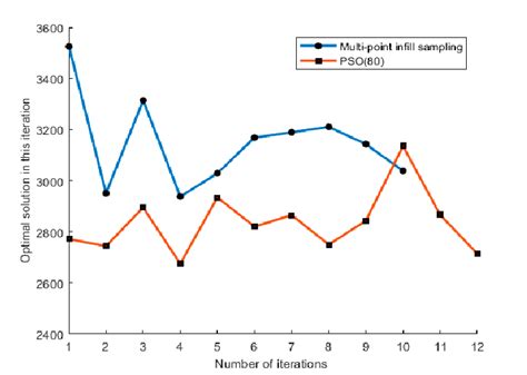 comparison between the multi point infill sampling criterion and pso 80 download scientific