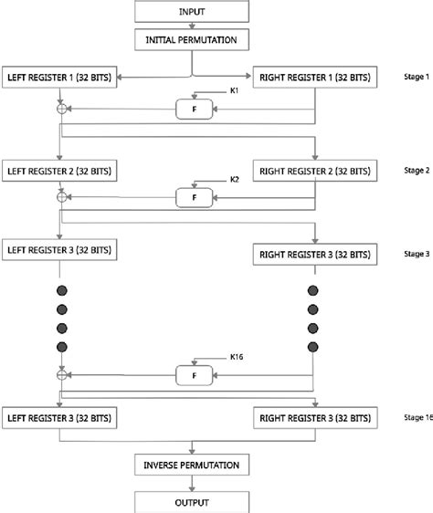 figure 1 from fpga implementation of a pipelined and pseudo randomized tdes algorithm semantic
