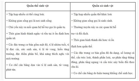 Phân biệt mối quan hệ cùng loài và khác loài Lấy ví dụ về mối quan hệ