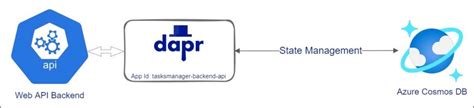 azure container apps state store with dapr state management api part 5 bit of technology