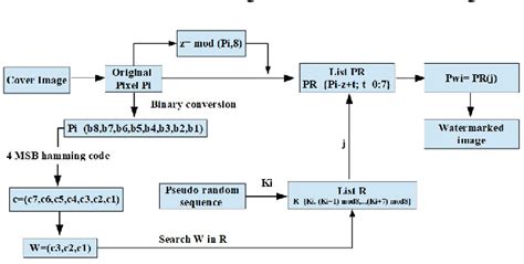 figure 1 from cryptanalysis of a hamming code and logistic map based pixel level active forgery