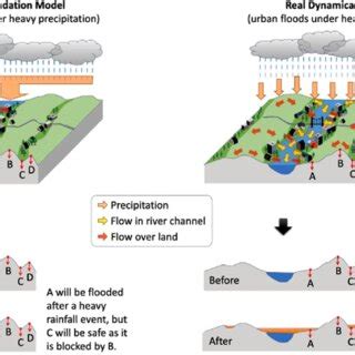 Schematic Representation Of Rainfall Runoff Flooding Processes In Urban