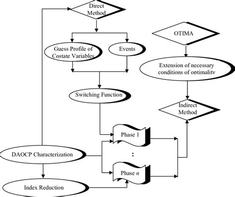 hybrid algorithm for differential algebraic optimal control problems download scientific diagram