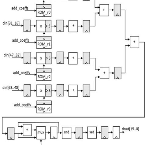 architecture of the fully pipelined datapath to compute an element of download scientific