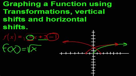 graphing a function using transformations vertical shifts and