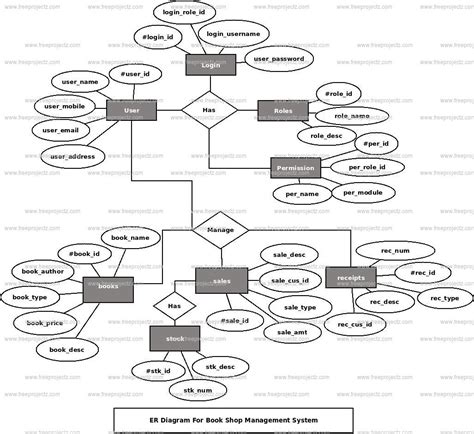 Book Shop Management System Uml Diagram Freeprojectz