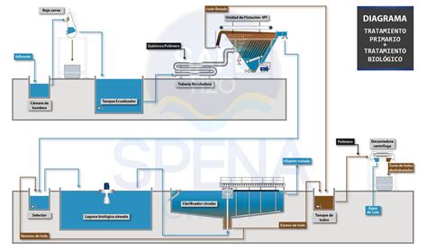 Planta De Tratamiento De Aguas Residuales PTAR SPENA GROUP