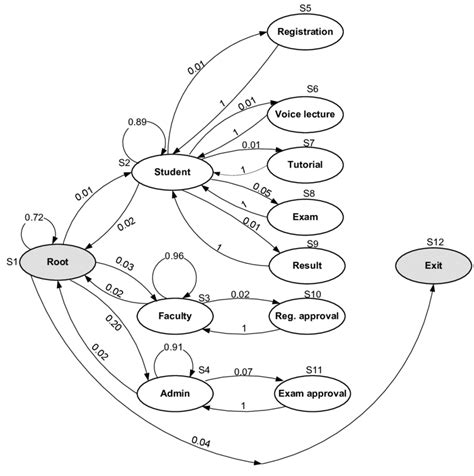 state transition for hmm based speech interactive education download scientific diagram
