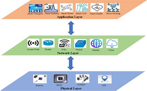 [pdf] intelligent network layer for cyber physical systems security semantic scholar