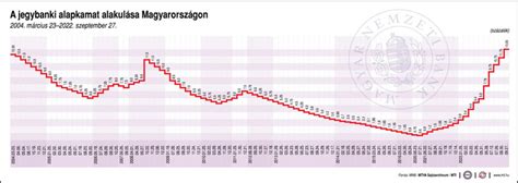 Az alapkamat maradt de fontos változásról döntött a jegybank Vadhajtások