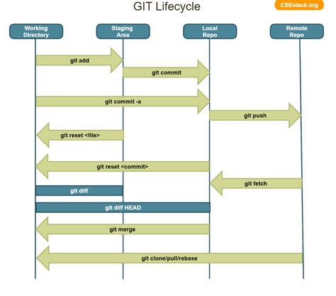 Top 10 GIT Interview Questions And Answers For Experienced FAQ