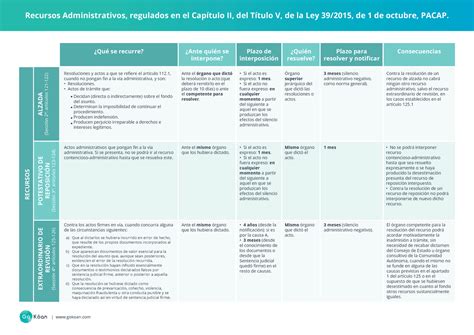 Recursos Administrativos Esquema Recursos Administrativos Regulados