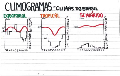 Climas Do Brasil Climogramas Geografia
