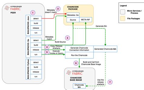 hyperledger fabric chaincode install upgrade and revert by arun s m medium