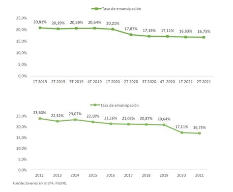 Emancipaci N De Los J Venes Un Problema Sin Resolver Precariedad