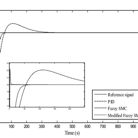 performance comparison of the pid controller fuzzy smc and modified download scientific