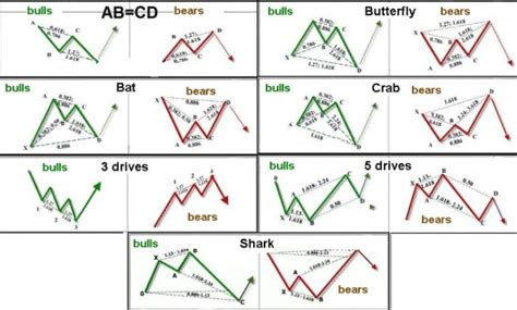 Harmonic Patterns Cheat Sheet The Forex Geek
