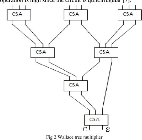 Figure From Analysis Of Low Power High Speed Design Of Multipliers In