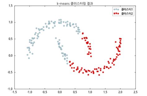 about clustering k means hierarchical clustering dbscan