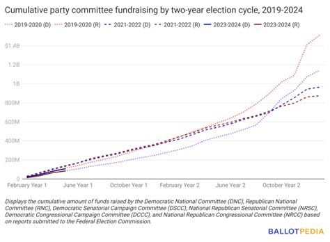 Democratic Party Committees Lead Republican Party Committees In
