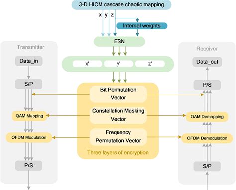 figure 1 from chaotic dynamical enhanced optical physical layer encryption in ofdm pon system