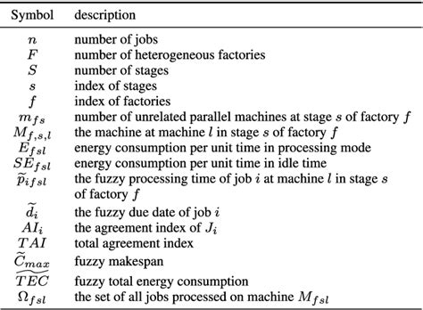table 1 from fuzzy distributed hybrid flow shop scheduling problem with heterogeneous factory