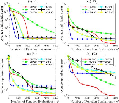 figure 1 from a dual learning strategy based particle swarm optimization with adaptive velocity