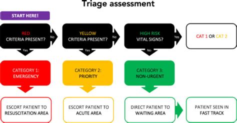 Validation Of The Interagency Integrated Triage Tool In A Resource