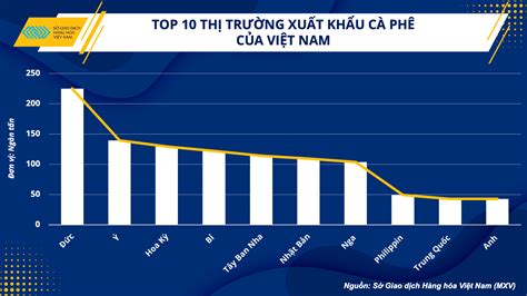Xuất khẩu cà phê Điểm sáng trong nhiều thách thức Hiệp Hội Logistics