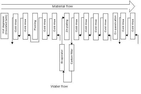 Zinc Nickel Plating Process Flow Chart A Visual Reference Of Charts
