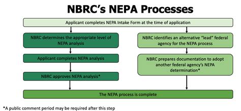 NATIONAL ENVIRONMENTAL POLICY ACT NEPA Northern Border Regional