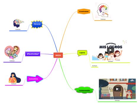 SICO Mind Map