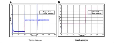 response curve of inverse system decoupling control download scientific diagram