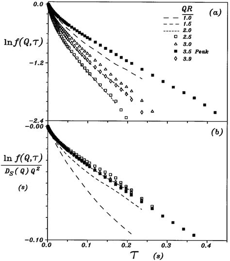 same data as fig 1 a plotted vs t rather than q 2 t b same data download scientific diagram