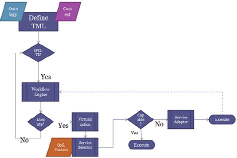 context aware workflow execution download scientific diagram