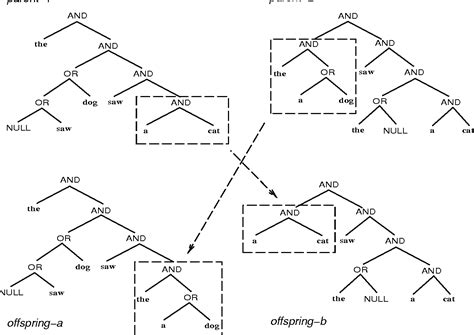 figure 2 from a genetic algorithm for the induction of natural language grammars semantic scholar