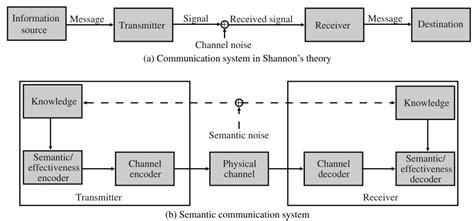 what is semantic communication a view on conveying meaning in the era of machine intelligence