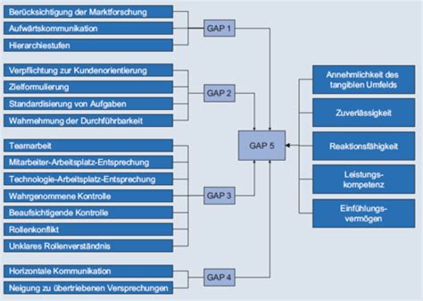 Qualit Tsmanagement Analyse Der Dl Qualit T Karteikarten Quizlet
