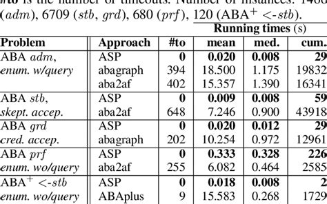 table 1 from reasoning over assumption based argumentation frameworks via direct answer set
