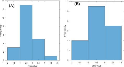 viability of two adaptive fuzzy systems based on fuzzy c means and subtractive clustering