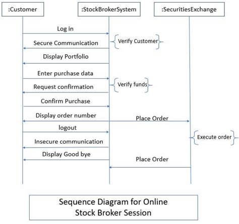 what is sequence model scenario sequence diagram binary terms