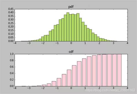matplotlib的hist函数绘制直方图 matplotlib hist csdn博客