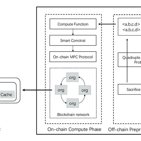 pdf using secure multi party computation to protect privacy on a permissioned blockchain