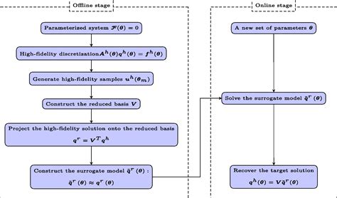 non intrusive reduced order modeling for fluid problems a brief review jian yu chao yan