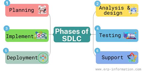 Phases Of Sdlc Benefits Models And Best Practices